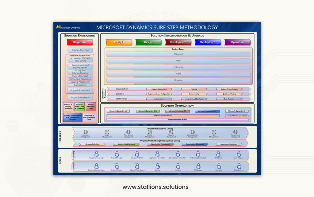 Microsoft Sure Step: A Comprehensive Approach to Successful Dynamics ...