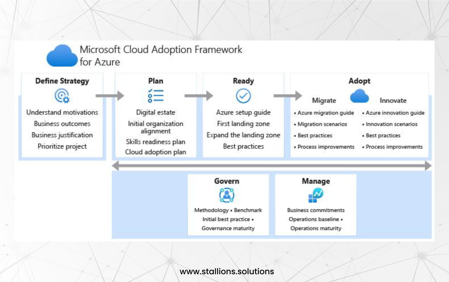 Azure Cloud Adoption Framework Methodologies - Stallions Solutions